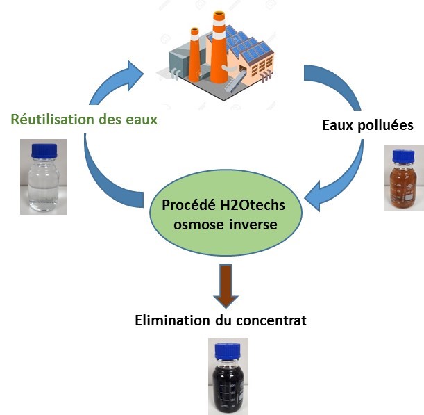 Osmose inverse, une solution possible pour vos effluents... - SERPOL